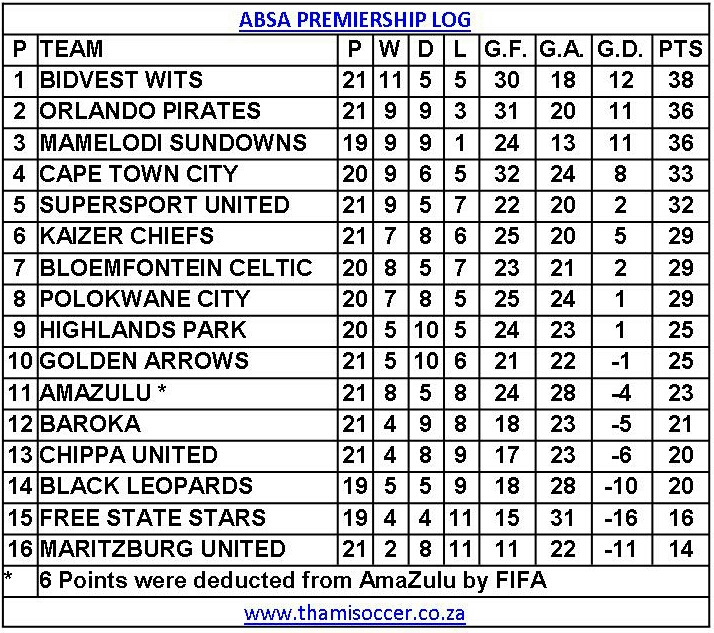 ABSA Premiership Log 23 February 2019 – ThamiSoccer