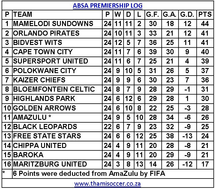 ABSA Premiership Log 1 April 2019 – ThamiSoccer