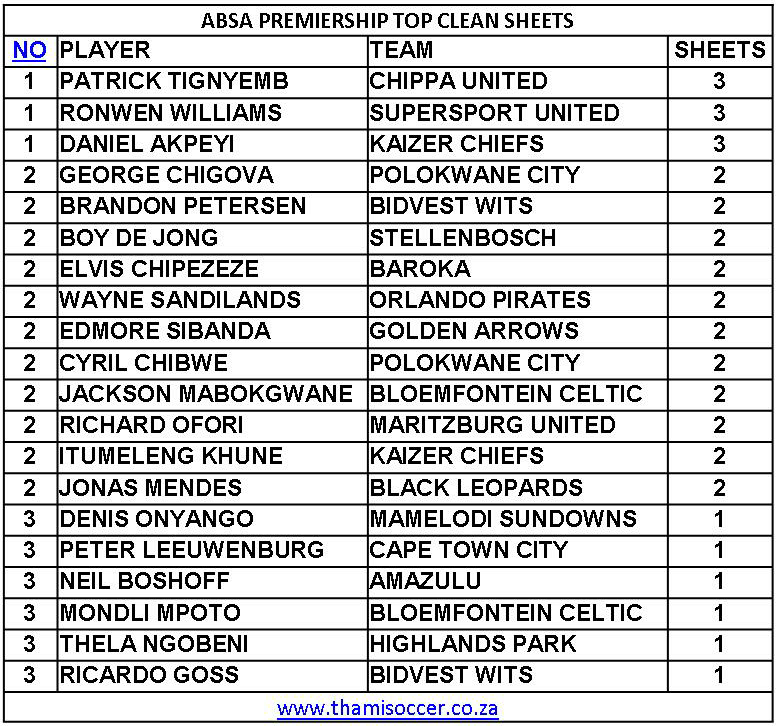 ABSA Premiership Top Clean Sheets 1 October 2019 – ThamiSoccer