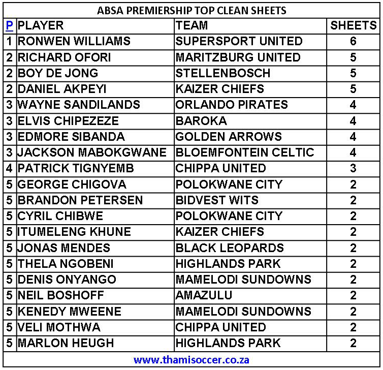 ABSA Premiership Top Clean Sheets 30 November 2019 – ThamiSoccer