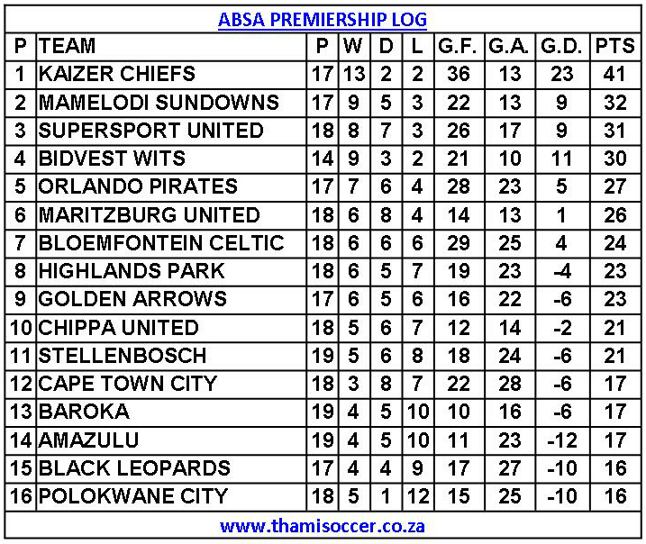 ABSA Premiership Log 17 January 2020 – ThamiSoccer