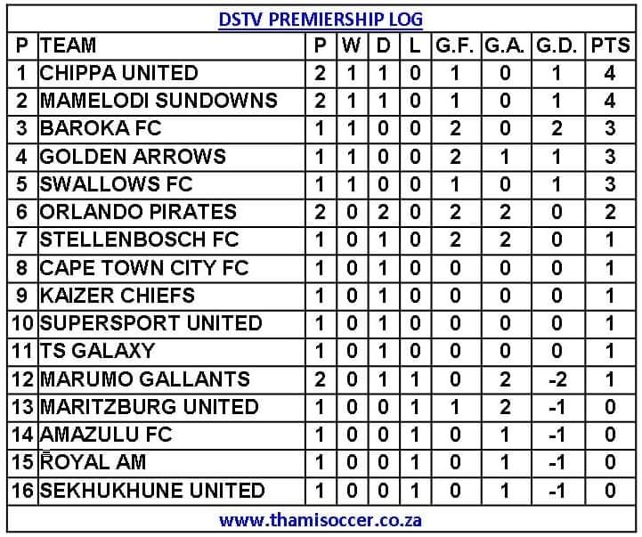 DStv Premiership Log 24 August 2021 – ThamiSoccer