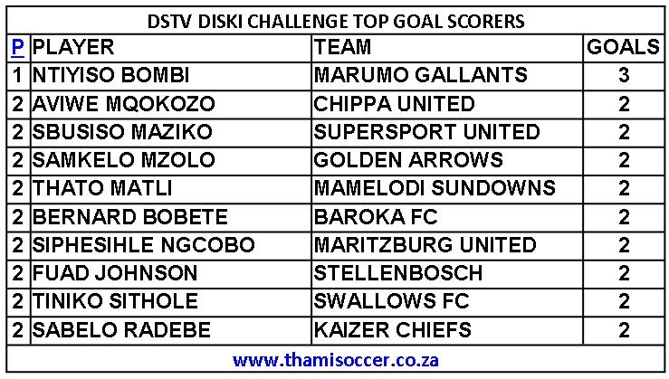 DStv Diski Challenge Top Goal Scorers 25 September 2021 – ThamiSoccer