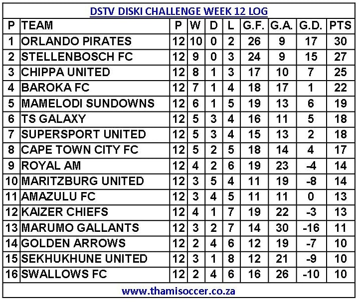 DStv Diski Challenge Log 9 January 2021 – ThamiSoccer