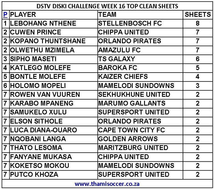 DStv Diski Challenge Top Clean Sheets 6 February 2022 – ThamiSoccer