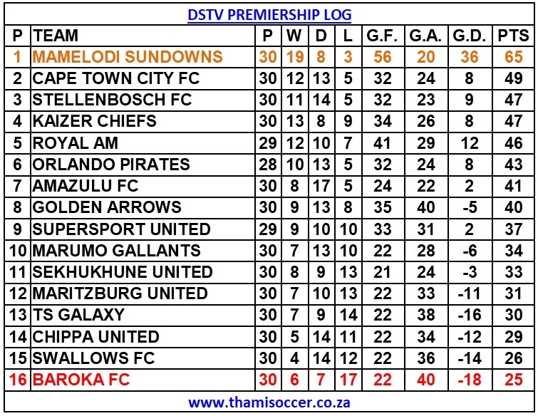 DStv Premiership Log 24 May 2022 – ThamiSoccer