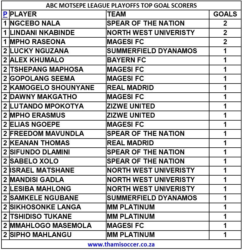 ABC Motsepe League – ThamiSoccer