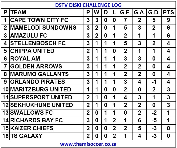 DStv Diski Challenge Log 24 September 2022 – ThamiSoccer