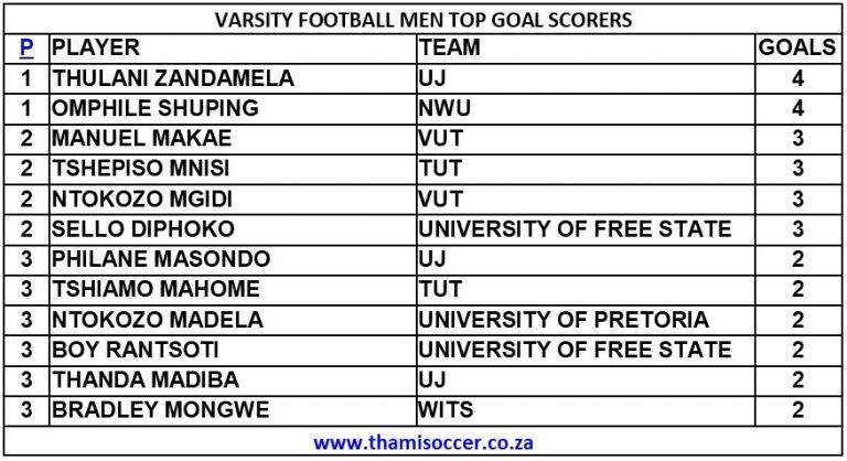 Varsity Football Men Top Goal Scorers 8 September 2022 – ThamiSoccer