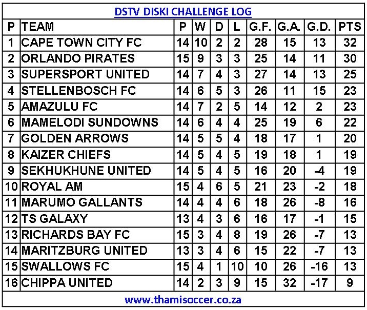 DStv Diski Challenge Log 28 January 2023 – ThamiSoccer