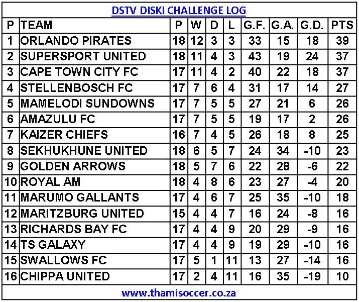 DStv Diski Challenge Log 18 February 2023 – ThamiSoccer