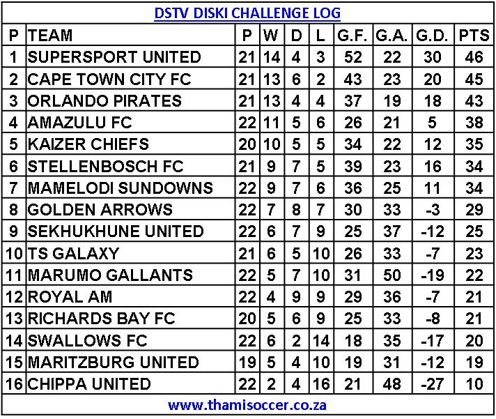 DStv Diski Challenge Log 18 March 2023 – ThamiSoccer