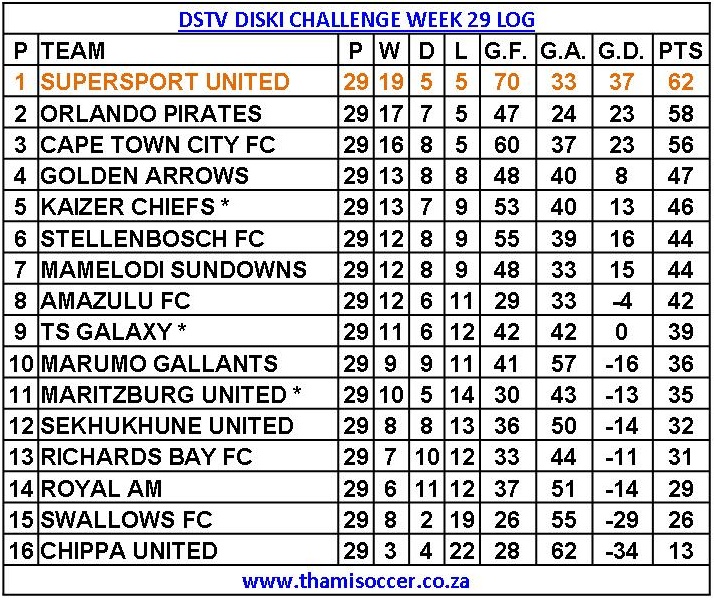 DStv Diski Challenge Log 12 May 2023 – ThamiSoccer