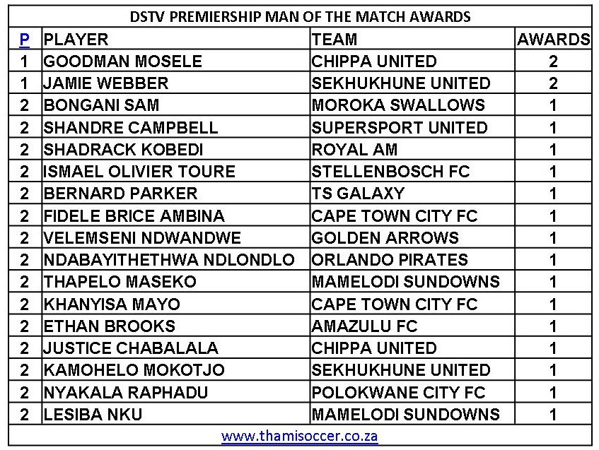 DStv Premiership Man Of The Match Awards 16 August 2023 – ThamiSoccer