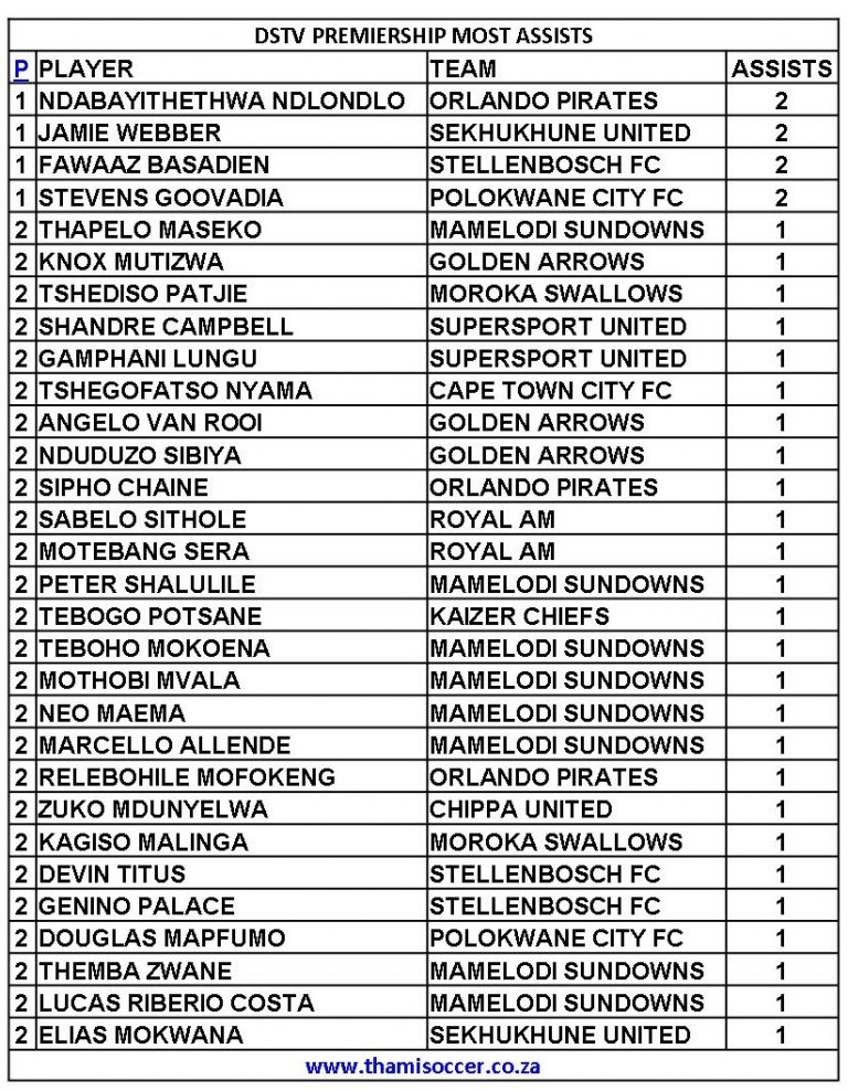 DStv Premiership Most Assists 23 August 2023 – ThamiSoccer