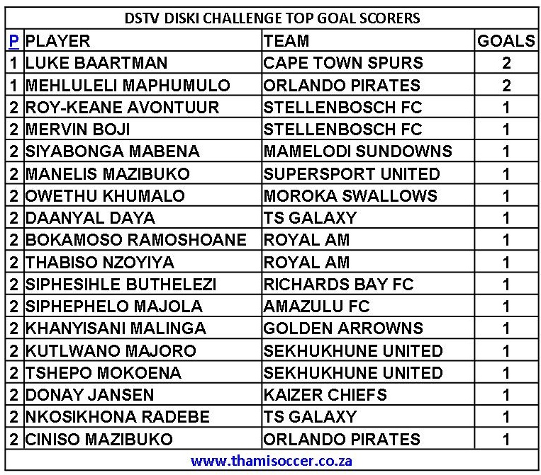 DStv Diski Challenge Top Goal Scorers 16 September 2023 – ThamiSoccer