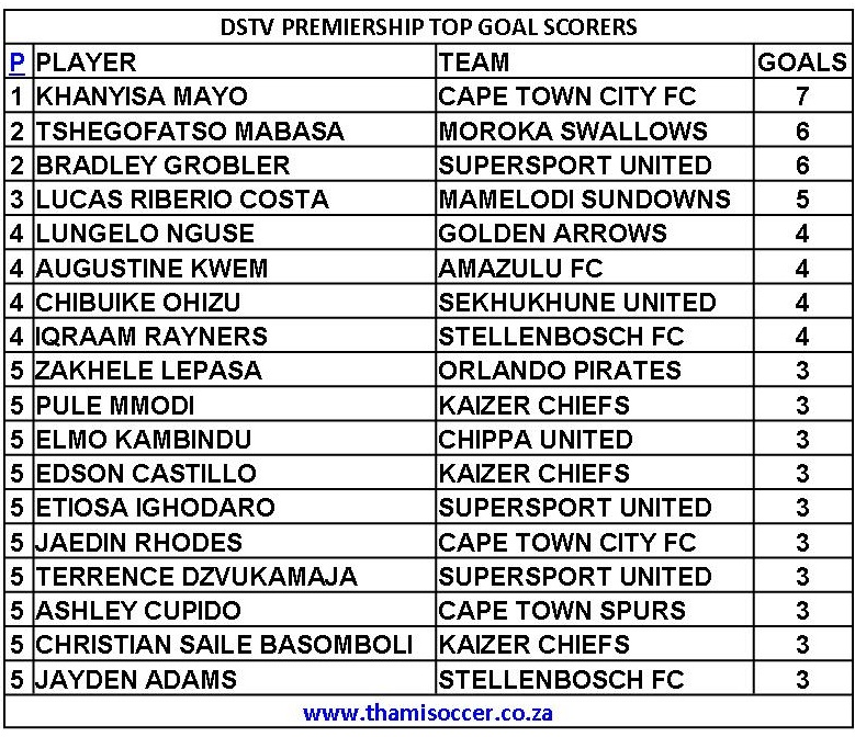 DStv Premiership Top Goal Scorers 28 November 2023 – ThamiSoccer