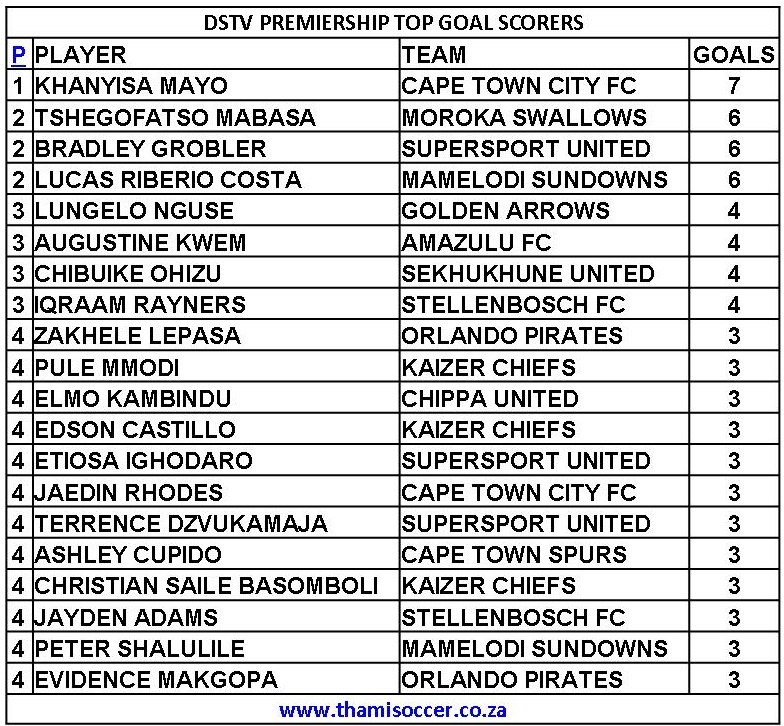 DStv Premiership Top Goal Scorers 5 December 2023 – ThamiSoccer