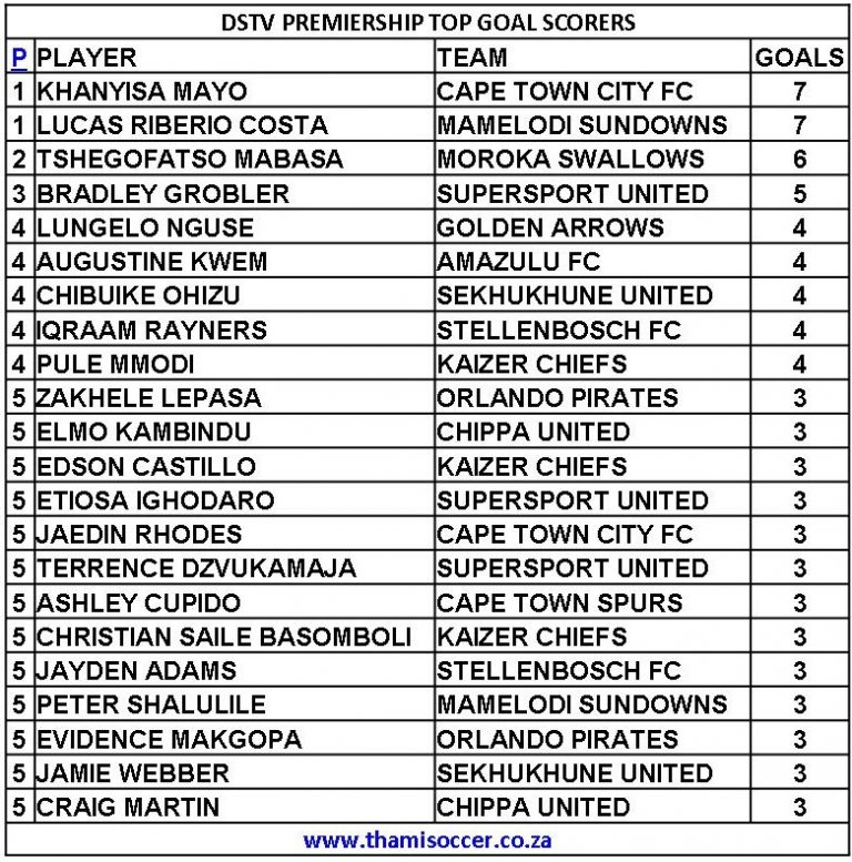 DStv Premiership Top Goal Scorers 9 December 2023 – ThamiSoccer