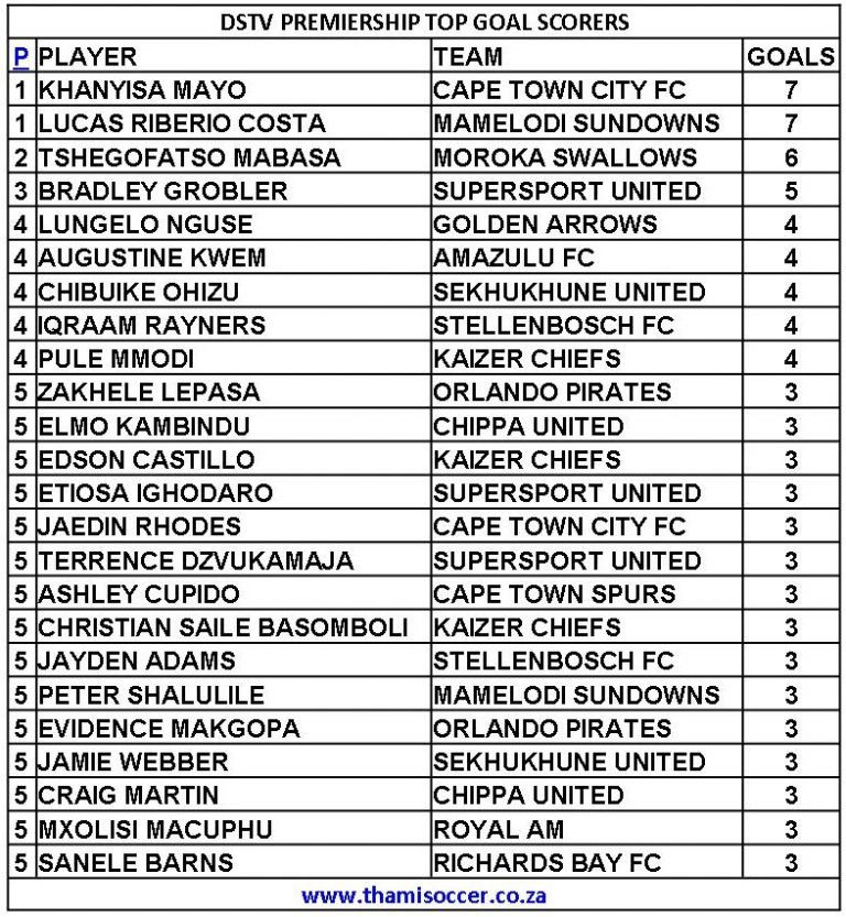 DStv Premiership Top Goal Scorers 10 December 2023 – ThamiSoccer