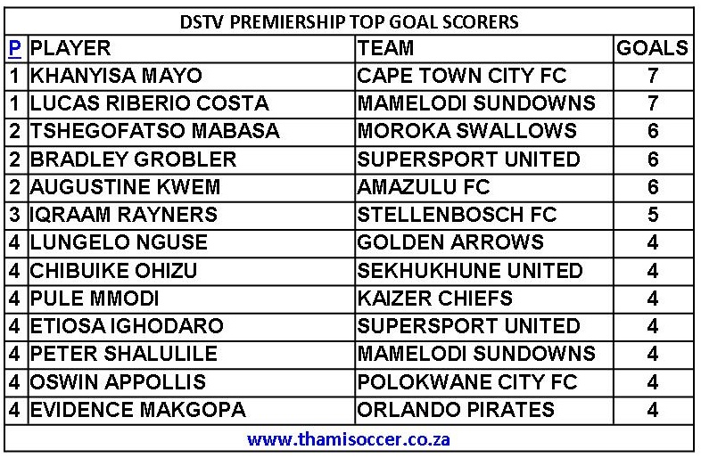 DStv Premiership Top Goal Scorers 29 December 2023 – ThamiSoccer