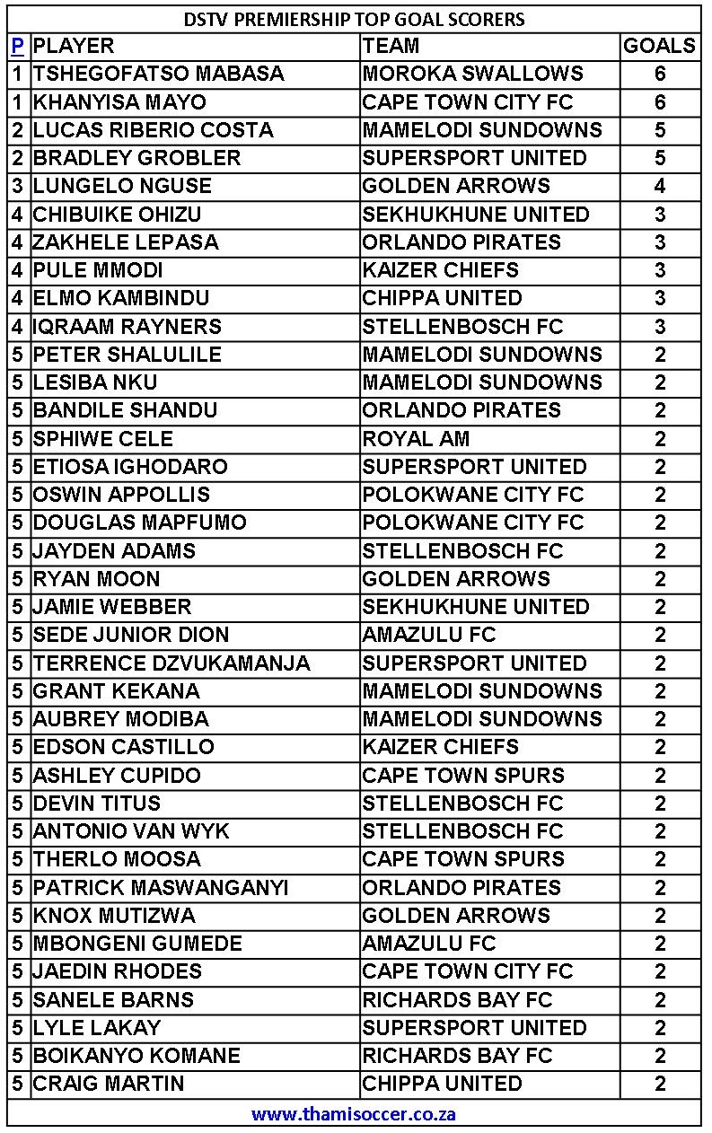 DStv Premiership Top Goal Scorers 7 November 2023 – ThamiSoccer