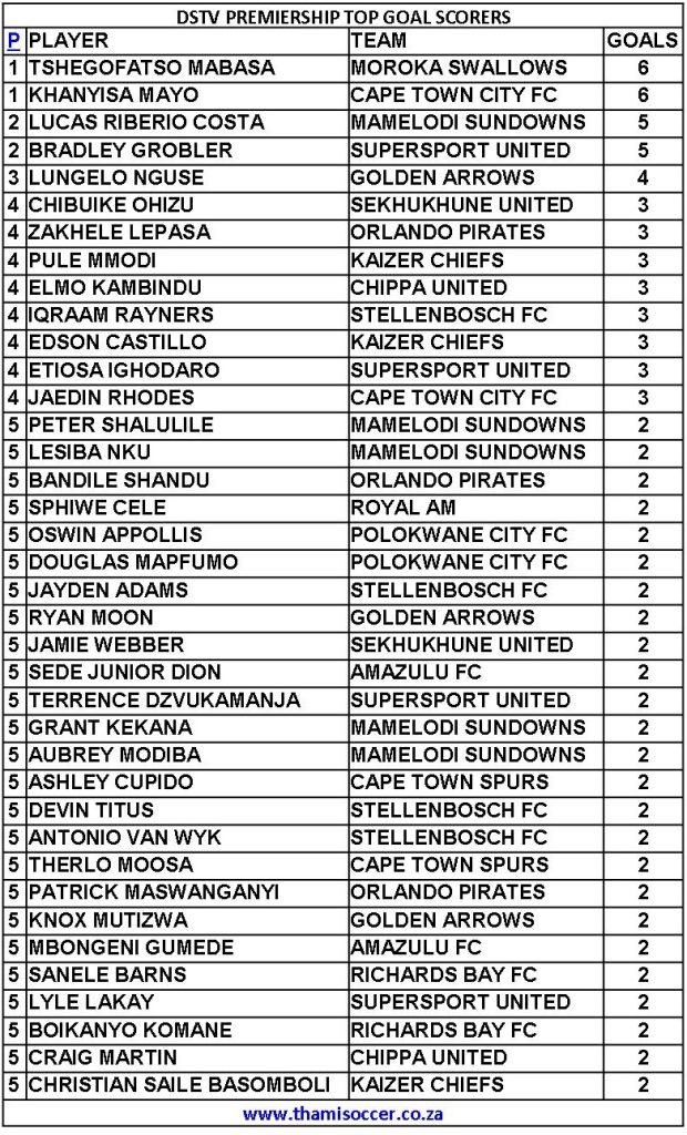 DStv Premiership Top Goal Scorers 10 November 2023 – ThamiSoccer
