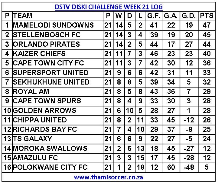 DStv Diski Challenge Log 10 March 2024 – ThamiSoccer