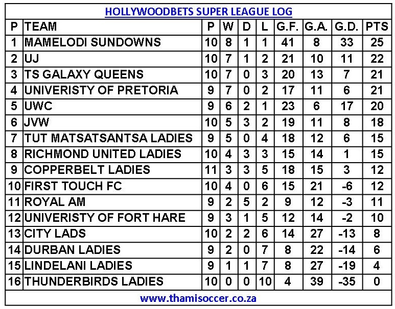 Hollywoodbets Super League Log 4 May 2024 – ThamiSoccer