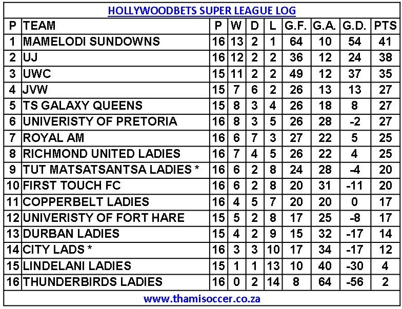 Hollywoodbets Super League Log 23 June 2024 – ThamiSoccer