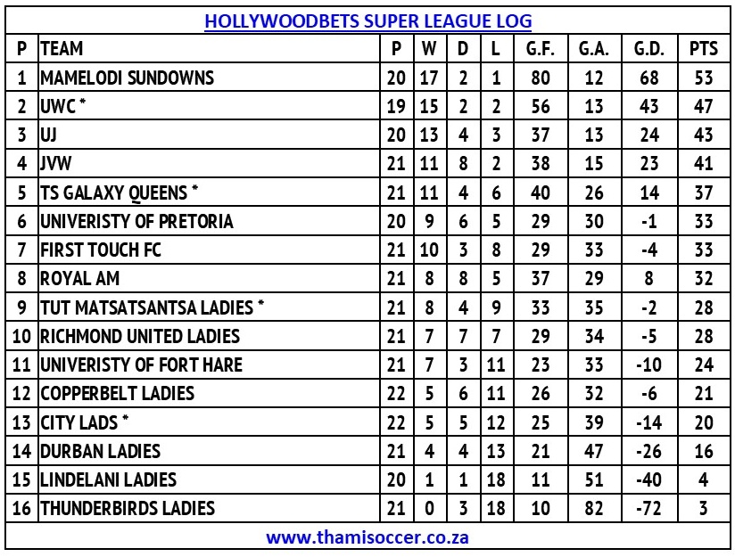 Hollywoodbets Super League Log 24 August 2024 – ThamiSoccer
