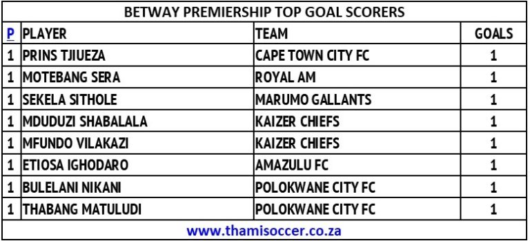 Betway Premiership Top Goal Scorers 14 September 2024 – ThamiSoccer