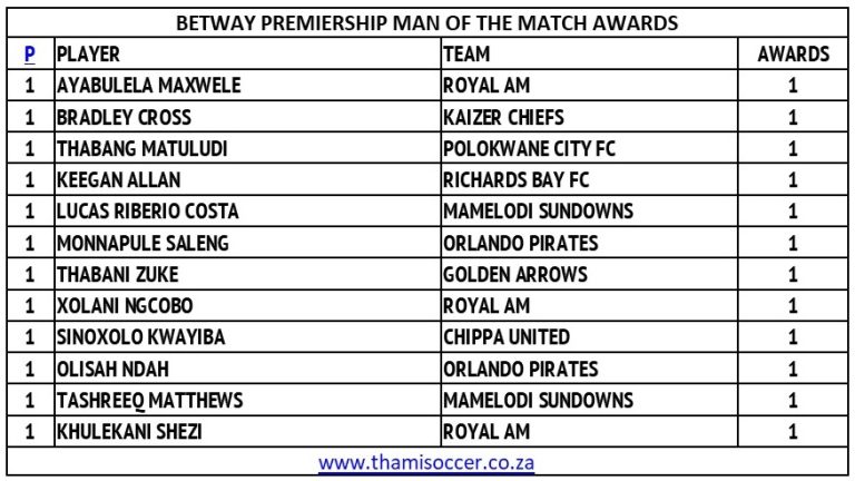 Betway Premiership Man Of The Match Awards 24 September 2024 – ThamiSoccer