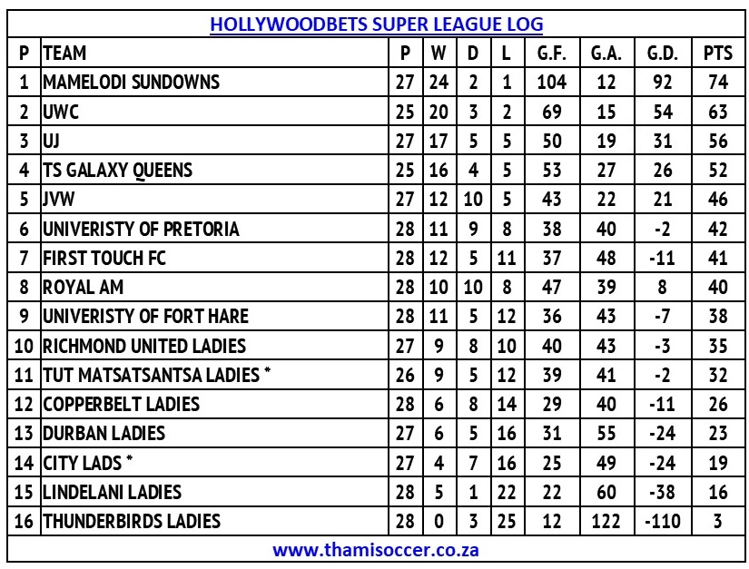 Hollywoodbets Super League Log 5 October 2024 – ThamiSoccer