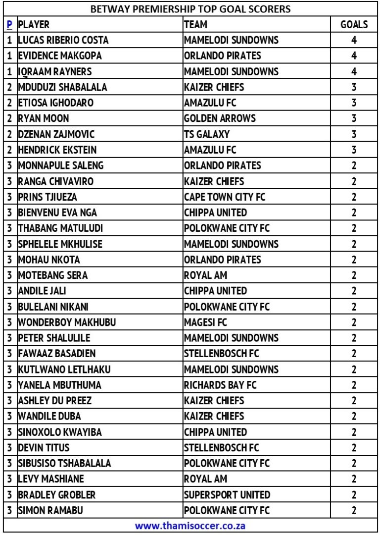 Betway Premiership Top Goal Scorers 15 December 2024 – ThamiSoccer