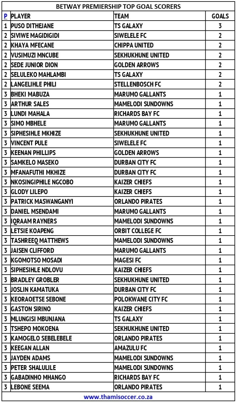 Betway Premiership Top Goal Scorers 26 August 2025 – ThamiSoccer