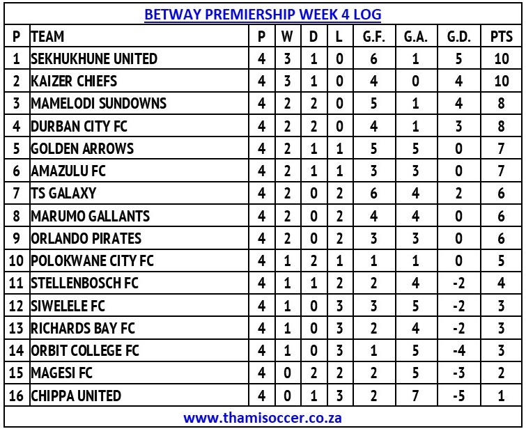 Betway Premiership Log 27 August 2025 – ThamiSoccer
