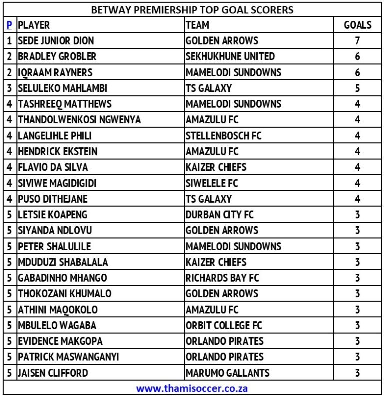 Betway Premiership Top Goal Scorers 30 November 2025 – ThamiSoccer