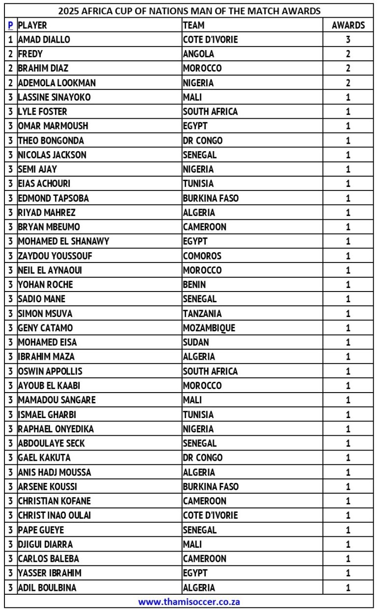 Africa Cup Of Nations Man Of The Match Awards 6 January 2026 – ThamiSoccer