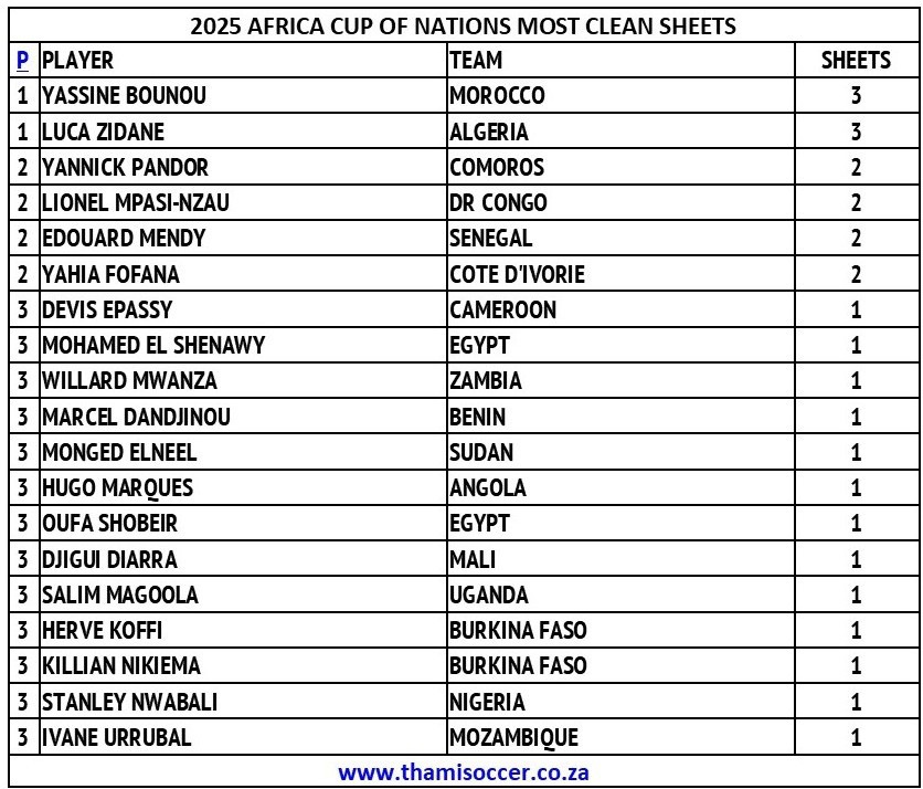 Africa Cup Of Nations Most Clean Sheets 6 January 2026 – ThamiSoccer
