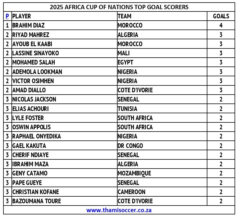 Africa Cup Of Nations Top Goal Scorers 6 January 2026 – ThamiSoccer