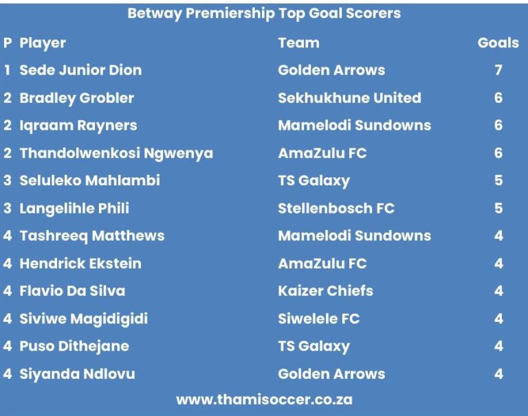 Betway Premiership Top Goal Scorers 30 January 2026 – ThamiSoccer