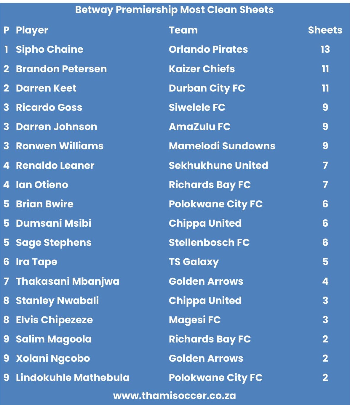 Betway Premiership Most Clean Sheets 10 March 2026 – ThamiSoccer