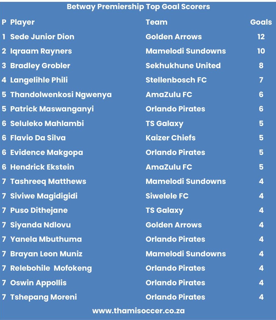 Betway Premiership Top Goal Scorers 14 March 2026 – ThamiSoccer