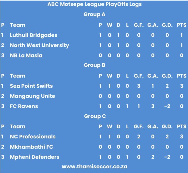 ABC Motsepe League PlayOffs Logs 2 July 2026 – ThamiSoccer