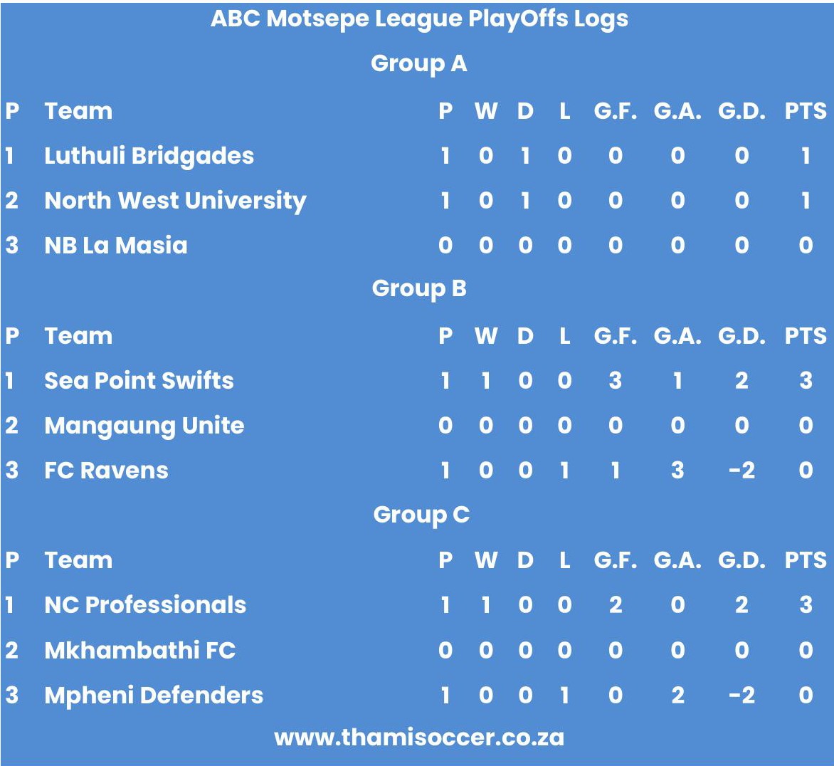 ABC Motsepe League PlayOffs Logs 2 June 2026 – ThamiSoccer